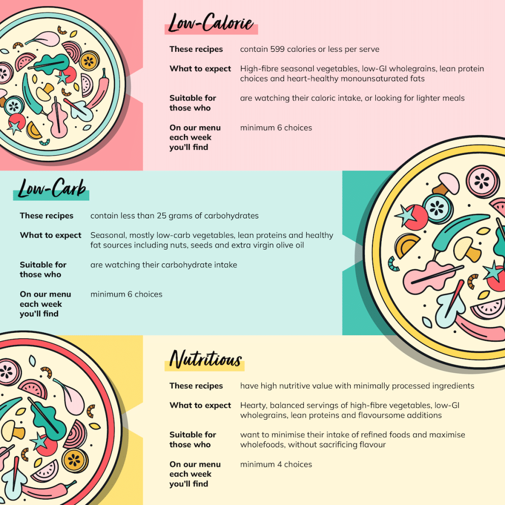 Our healthy recipe categories! - Marley Spoon